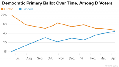 Bernie Sanders Has Much to Smile About Today - Election Central