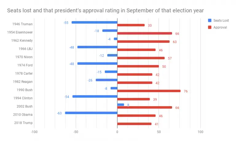 How Presidential Approval Affects Midterm Losses - Election Central