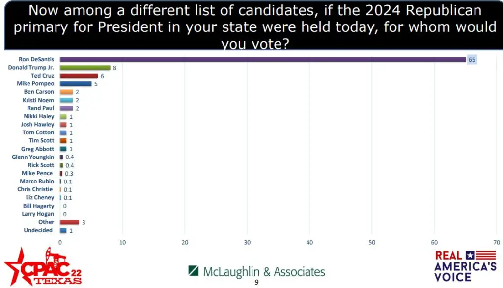 Trump Dominates CPAC Texas Straw Poll in Dallas - Election Central
